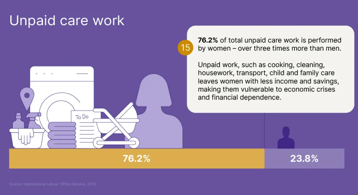 60 facts on wealth inequality - the gender wealth gap | Wealth Inequality Initiative